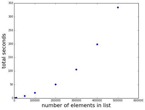 algorithm python bisect is o n 2 stack overflow
