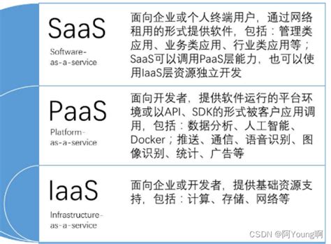 云计算三种服务模式浅析云计算服务模式三大类型的特点 Csdn博客