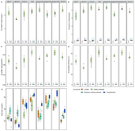 Selenium Content In Grain A Se Content In The Shoot B Se Uptake Download Scientific