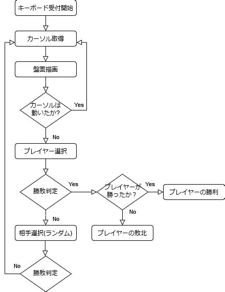 Python入門マルバツゲームを作ってみよう サンプルコード有 文系忘備録