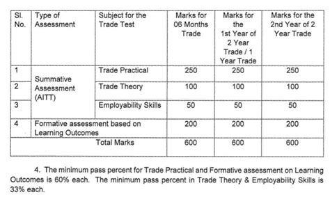 Fitter ગુજરાતી Assessment બાબત Nsqf Cts 1200 Hours નું એસેસમેંન્ટ કઈ રીતે કરવું તે બાબતનો