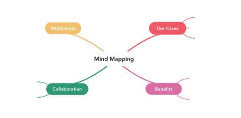 Choosing The Right Mind Map Software Mindmaps