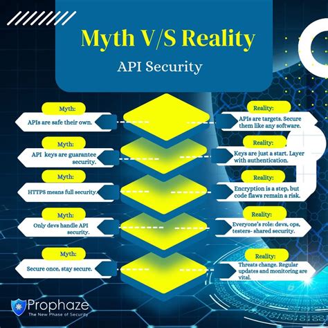 Prophaze On Linkedin Apisecurity Mythsvsreality Api Webdevelopment Softwareengineering…