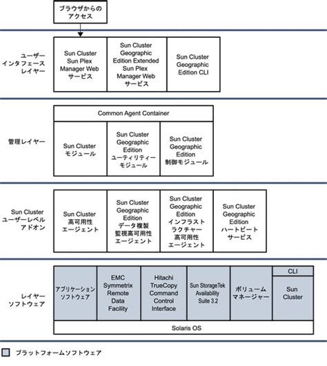 第 3 章 Sun Cluster Geographic Edition のアーキテクチャー Sun Cluster Geographic