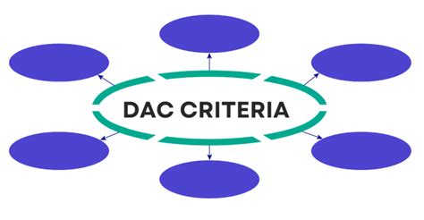 The DAC Criteria Practical Examples And Use In M E