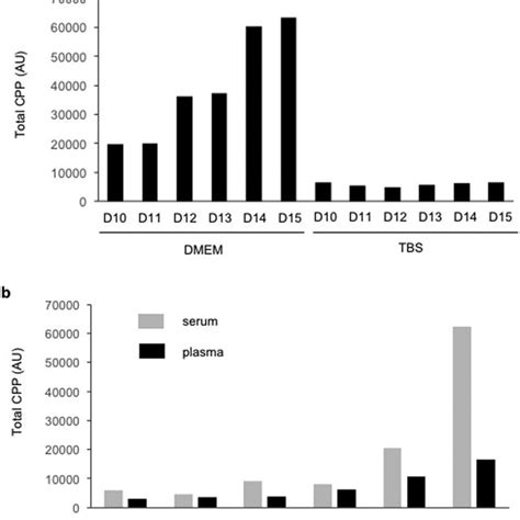 Effects Of Additives To Plasma Samples On Cpp Levels A Plasma Download Scientific Diagram