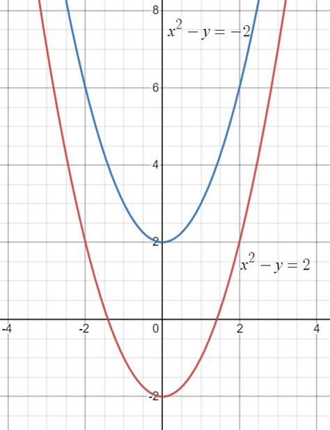 For The Function Given Describe The Level Curve Or Level Su Quizlet