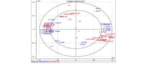 Correlation Loading Plot For Lipid Oxidation Products X Matrix And
