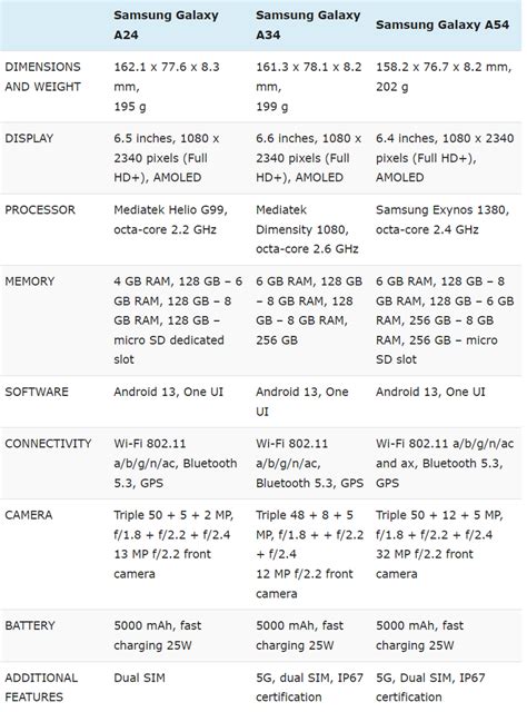 Samsung Galaxy A24 Vs Galaxy A34 Vs Galaxy A54 Perbandingan Spesifikasi Trendtech Indonesia
