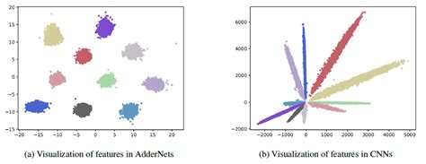 Review — Addernet Do We Really Need Multiplications In Deep Learning