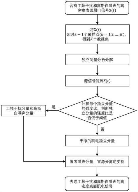 Denoising Method For High Density Surface Electromyography Signal Based