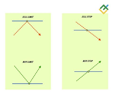 Limit Order Vs Market Order What Is The Difference Litefinance