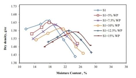 Compaction Curves For Untreated And Treated Soil Sample S1 Download Scientific Diagram