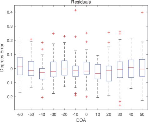 Figure 4 From Deep Learning Based Localization Of Near Field Sources
