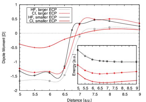 Dipole Moment In Debye Units As A Function Of Inter Nucleon Distance