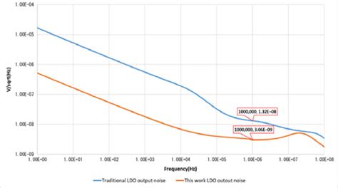 Comparison Of Output Noise Simulation Results Of The Conventional LDO Download Scientific