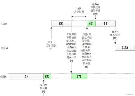 Ucos学习笔记——任务调度机制（中断，临界区，信号量，互斥锁） Csdn博客