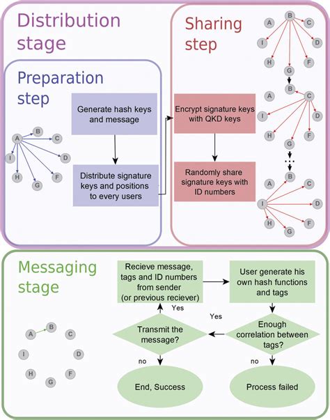 Flowchart Of The Stages And Steps Involved In The Uss Protocol The