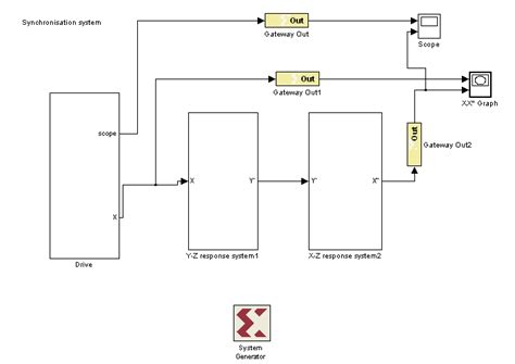 Chaotic Synchronization Using Xilinx System Generator Download
