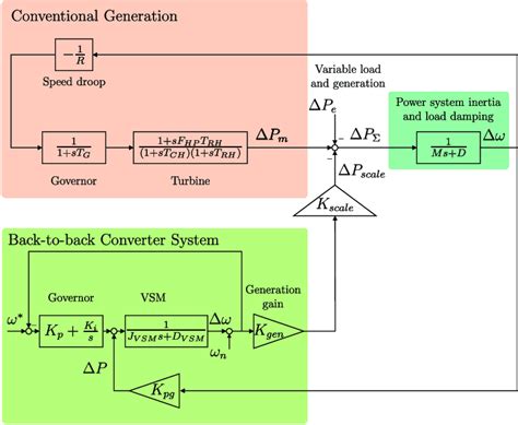 single machine grid model combined with a supporting asynchronous