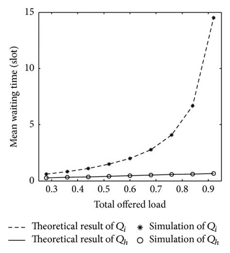 Theoretical And Simulation Values Of E Wh And E Wi From Different