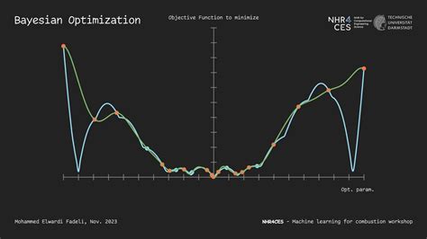 Optimization Of Combustion Processes With Bayesian Algorithms