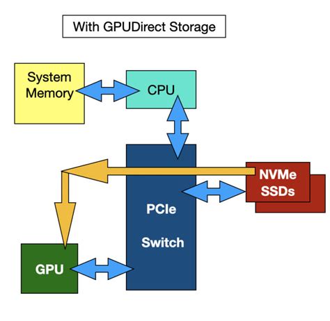 Minio Releases Aistor With Gpudirect Like S3 Over Rdma Blocks And Files