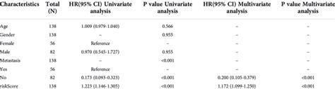 Univariate And Multivariate COX Regression Analyses For Age Gender Download Scientific