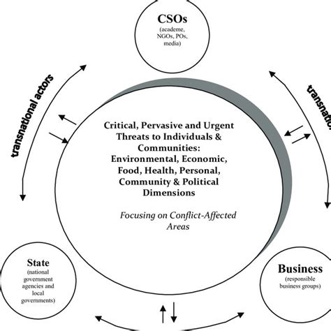 1 A Human Security Framework Download Scientific Diagram