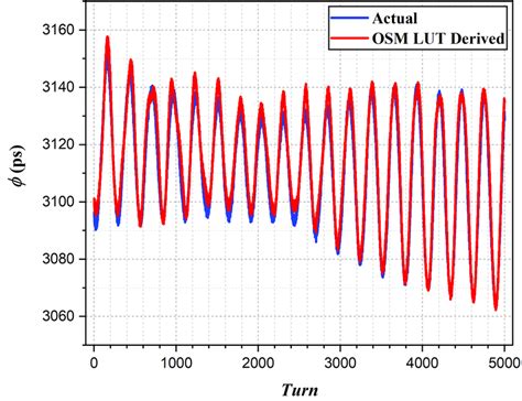The Actual And Osm Lut Derived Oscillations Of The Longitudinal Phase