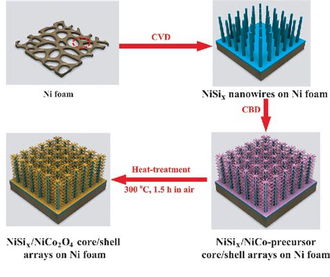 Figure 1 From Growth Of Hierarchical 3d Mesoporous Nisix Nico2 O4 Core