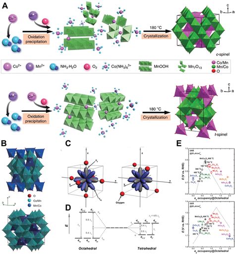 A Schematic Synthesis Of Cubic And Tetragonal Comno Spinel Phases