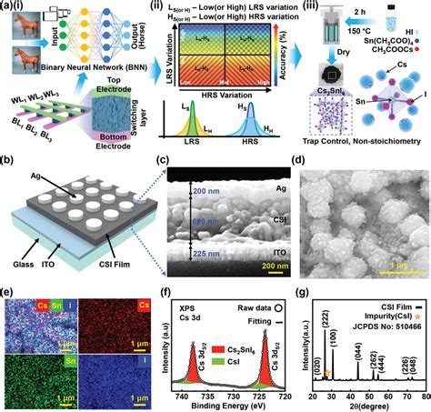 Csi Rram Bcnn Conceptualization With Csi Rram And Its Physical Download Scientific Diagram