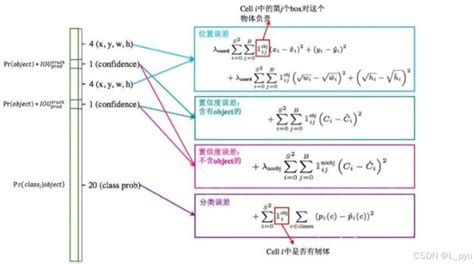 Lolov1和yolov2pytorchlpyu 2048 Ai社区