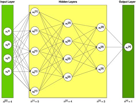 Deep Neural Networks From Scratch In Python By Piotr Babel Towards Data Science
