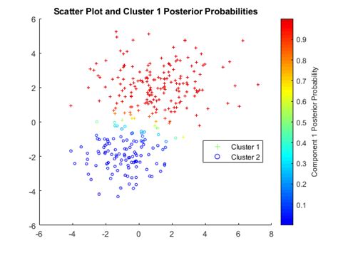 Cluster Gaussian Mixture Data Using Hard Clustering Matlab And Simulink