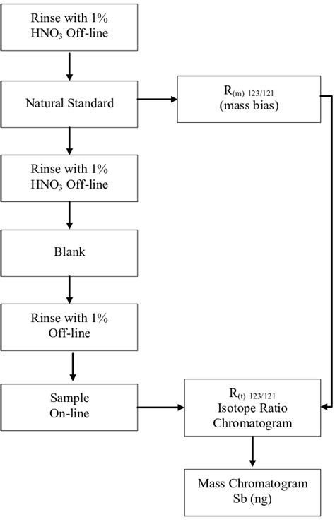 Protocol For Hplc Id Icp Ms Measurements Download Scientific Diagram