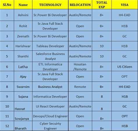 Dasari Sivasankar On Linkedin Hi Professionals Please Find Below Hashtaghotlist And Let Me