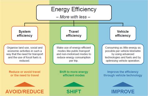 Energy Efficiency In Transportation
