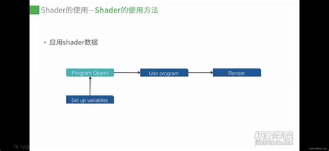Opengl Shader使用方法opengl Sharder里的方法怎么调用的 Csdn博客