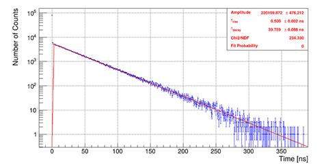 Bi Exponential Fit Getting Fails Value Of Chi Square Is Too Large