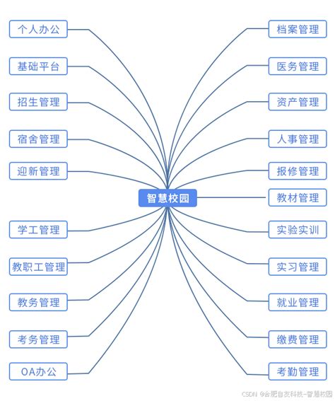 智慧校园综合管理平台解决方案综合概述与最佳实践 Csdn博客
