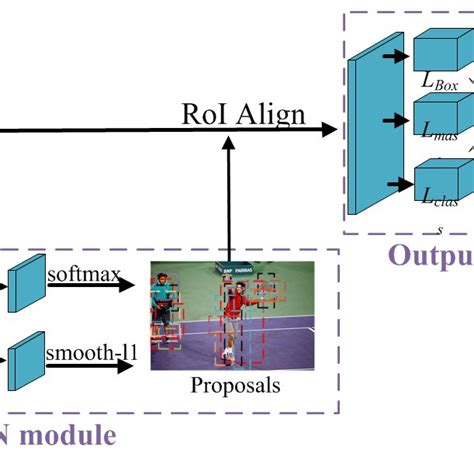 The Architecture Of Modified Mask R Cnn Download Scientific Diagram