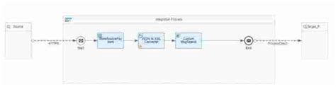 message retry using process direct and data store in sap cpi