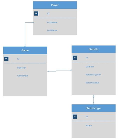 Database Best Schema To Combine Data From Multiple Tables Stack Overflow