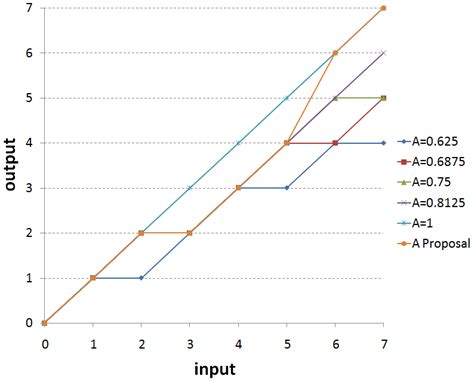 Different Normalization Functions Investigated For A 4 Bit Precision