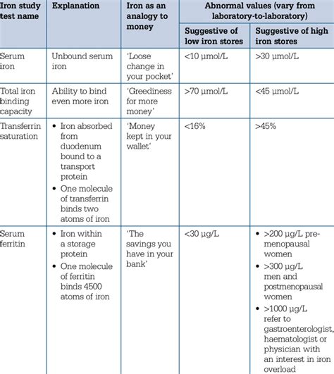 Interpretation Of Iron Studies Download Table Iron Element
