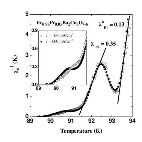 The Inverse Of The Logarithmic Derivative Of The Conductivity χ −1 σ As