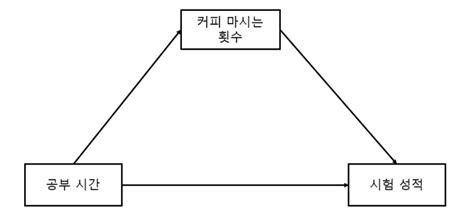 프로세스 매크로4번으로 매개효과 검증해보기 네이버 블로그