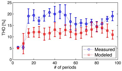 Simulation Environment For The Testing Of Electrical Arc Fault Detection Algorithms